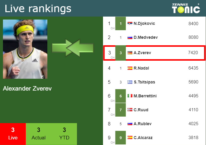 LIVE RANKINGS. Zverev's rankings right before facing Vitus Nodskov Rune in Munich - Tennis Tonic ...