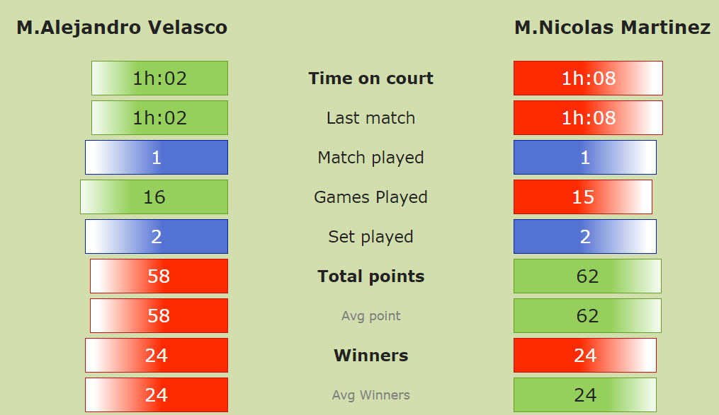 H2H, PREDICTION Murkel Alejandro Dellien Velasco vs Mateo Nicolas Martinez | Coquimbo Challenger ...