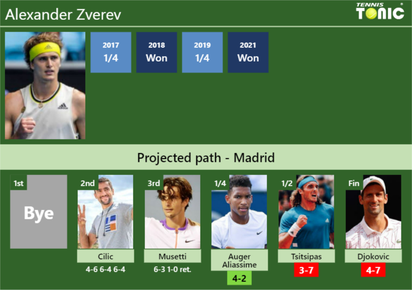 [UPDATED QF]. Prediction, H2H of Alexander Zverev's draw vs Auger Aliassime, Tsitsipas, Djokovic ...