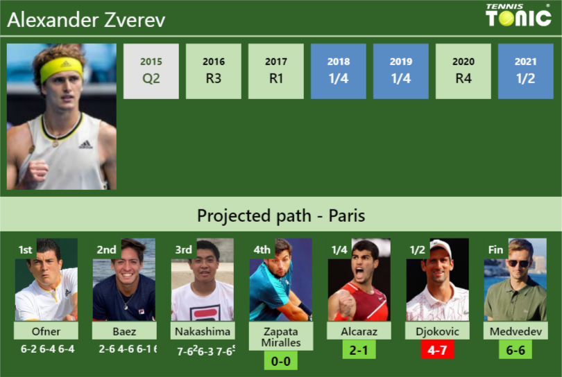 [UPDATED R4]. Prediction, H2H of Alexander Zverev's draw vs Zapata Miralles, Alcaraz, Djokovic ...