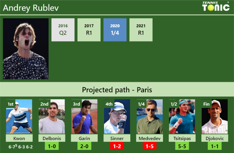 [UPDATED R2]. Prediction, H2H of Andrey Rublev's draw vs Delbonis, Garin, Sinner, Medvedev ...