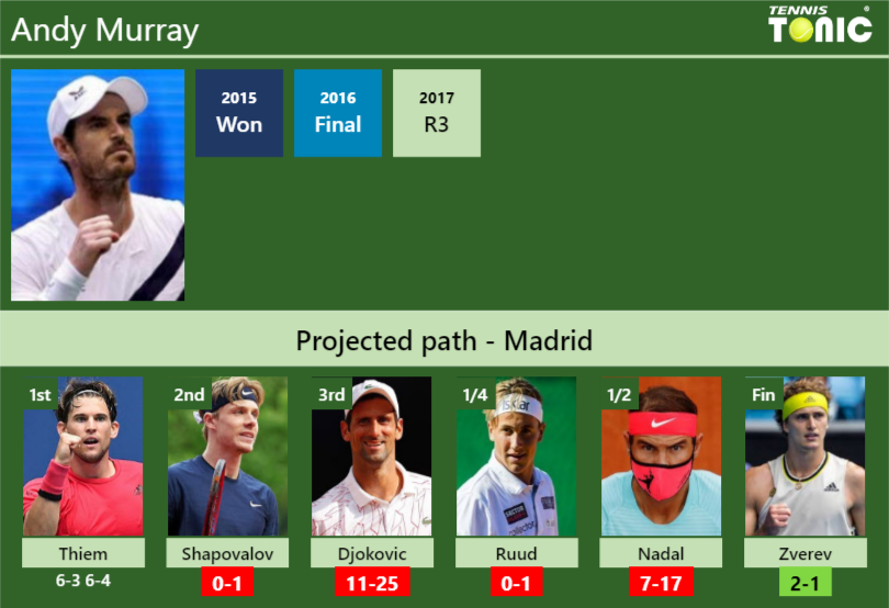 [UPDATED R2]. Prediction, H2H of Andy Murray's draw vs Shapovalov, Djokovic, Ruud, Nadal, Zverev ...
