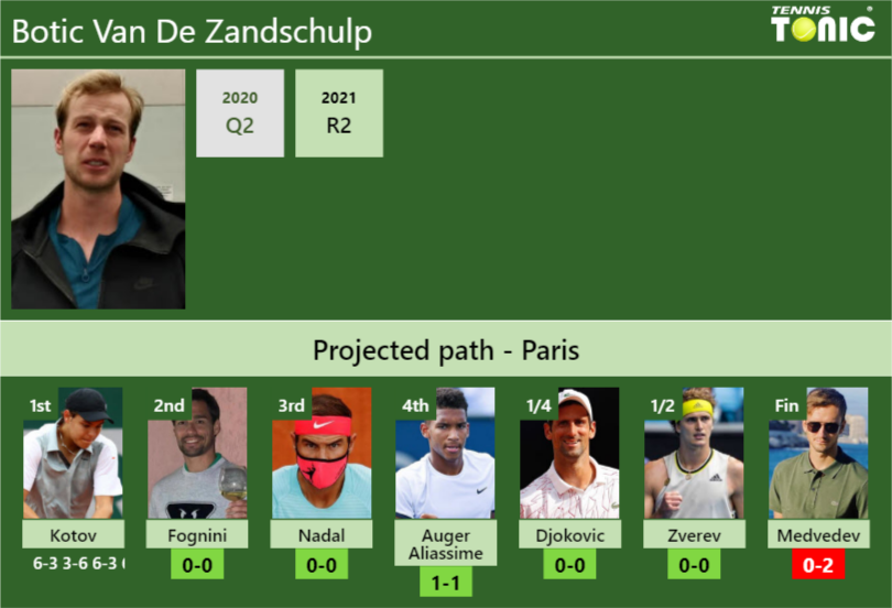 [UPDATED R2]. Prediction, H2H of Botic Van De Zandschulp's draw vs Fognini, Nadal, Auger ...