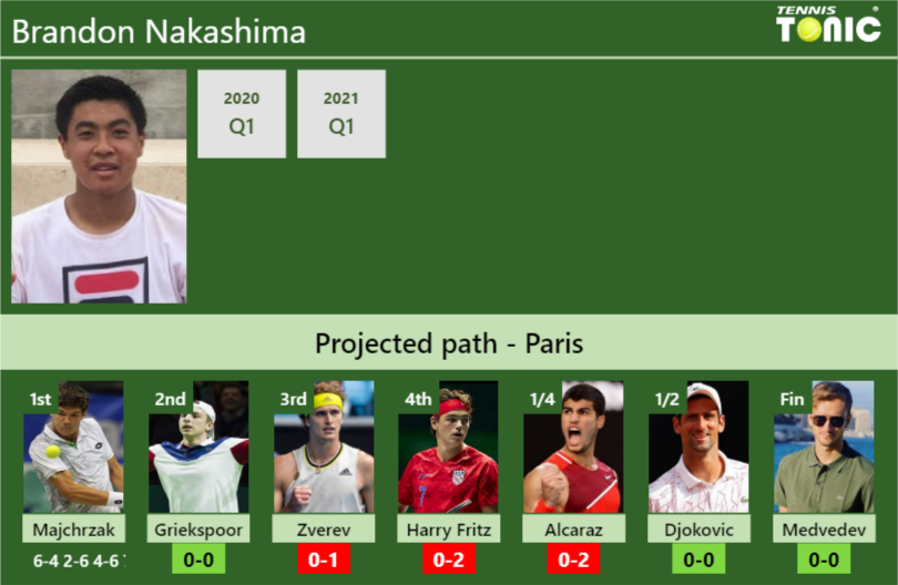 [UPDATED R2]. Prediction, H2H of Brandon Nakashima's draw vs Griekspoor, Zverev, Harry Fritz ...