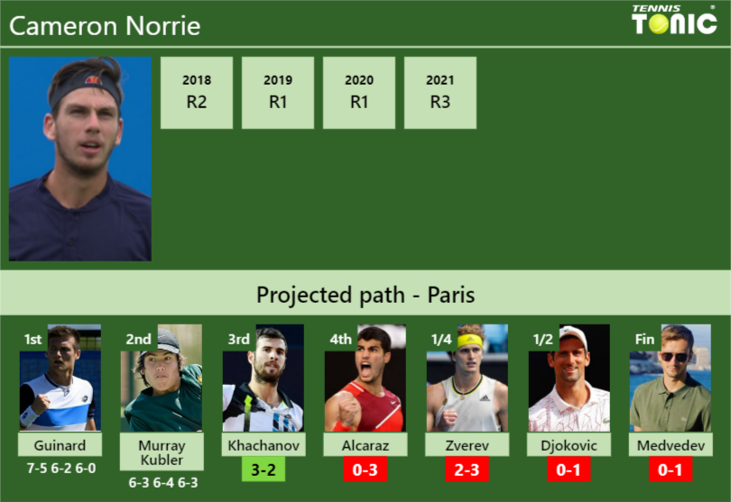 [UPDATED R3]. Prediction, H2H of Cameron Norrie's draw vs Khachanov, Alcaraz, Zverev, Djokovic ...
