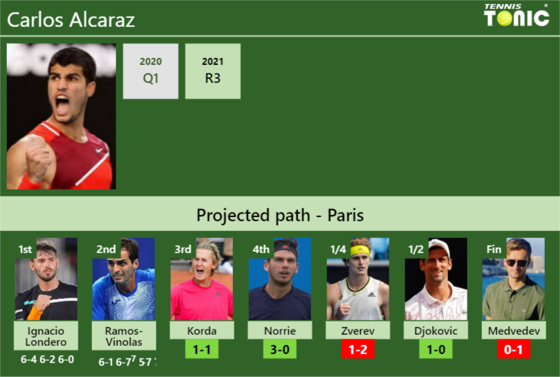 [UPDATED R3]. Prediction, H2H of Carlos Alcaraz's draw vs Korda, Norrie, Zverev, Djokovic ...
