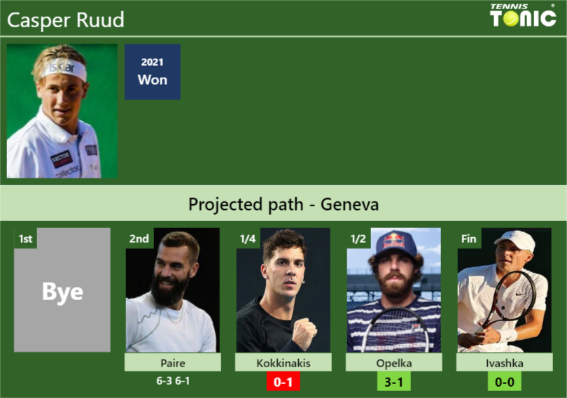 [UPDATED QF]. Prediction, H2H of Casper Ruud's draw vs Kokkinakis, Opelka, Ivashka to win Geneva ...