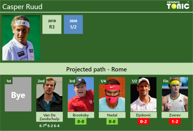 [UPDATED R3]. Prediction, H2H of Casper Ruud's draw vs Brooksby, Nadal, Djokovic, Zverev to win ...