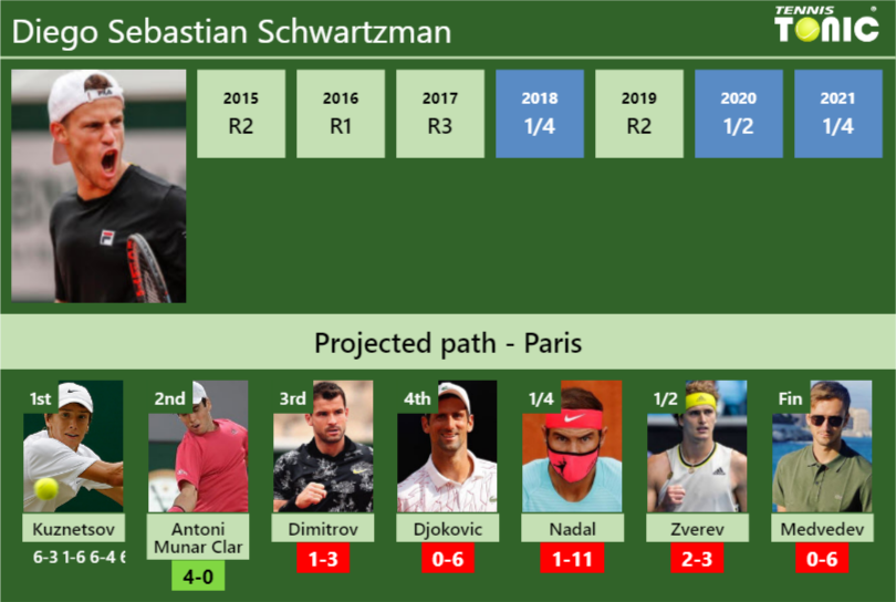 [UPDATED R2]. Prediction, H2H of Diego Sebastian Schwartzman's draw vs Antoni Munar Clar ...