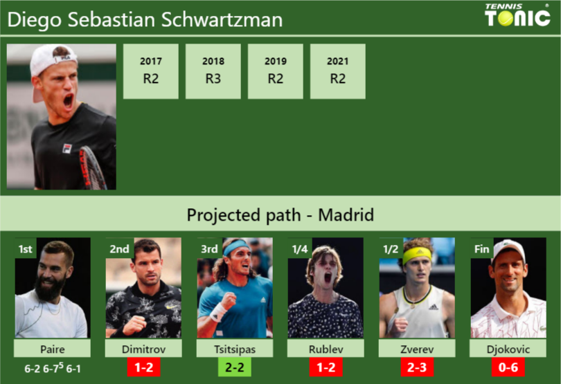 [UPDATED R2]. Prediction, H2H of Diego Sebastian Schwartzman's draw vs Dimitrov, Tsitsipas ...