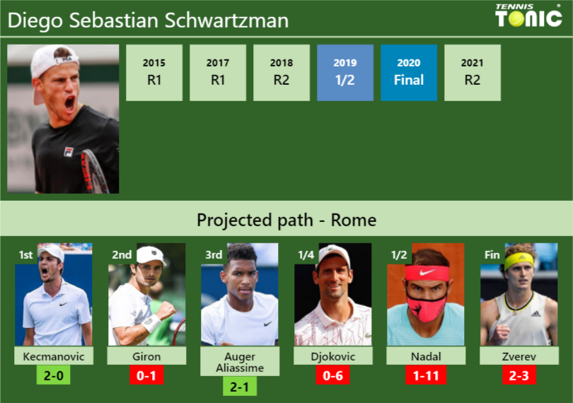 ROME DRAW. Diego Sebastian Schwartzman's prediction with Kecmanovic next. H2H and rankings ...