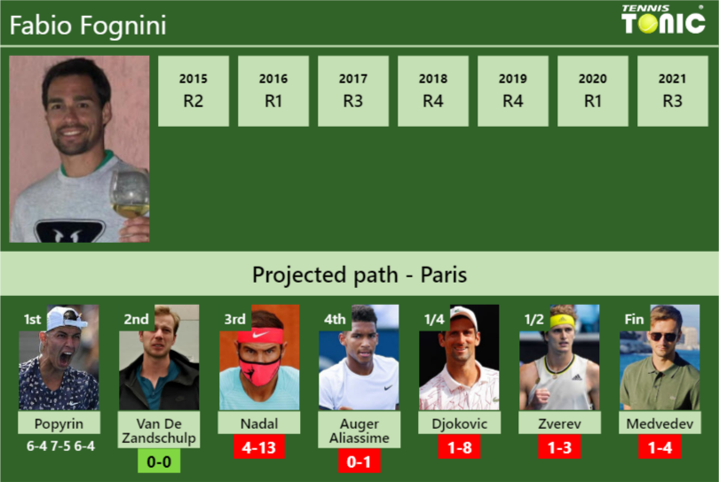 [UPDATED R2]. Prediction, H2H of Fabio Fognini's draw vs Van De Zandschulp, Nadal, Auger ...
