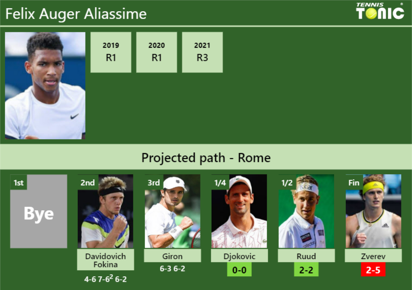 [UPDATED QF]. Prediction, H2H of Felix Auger Aliassime's draw vs Djokovic, Ruud, Zverev to win ...