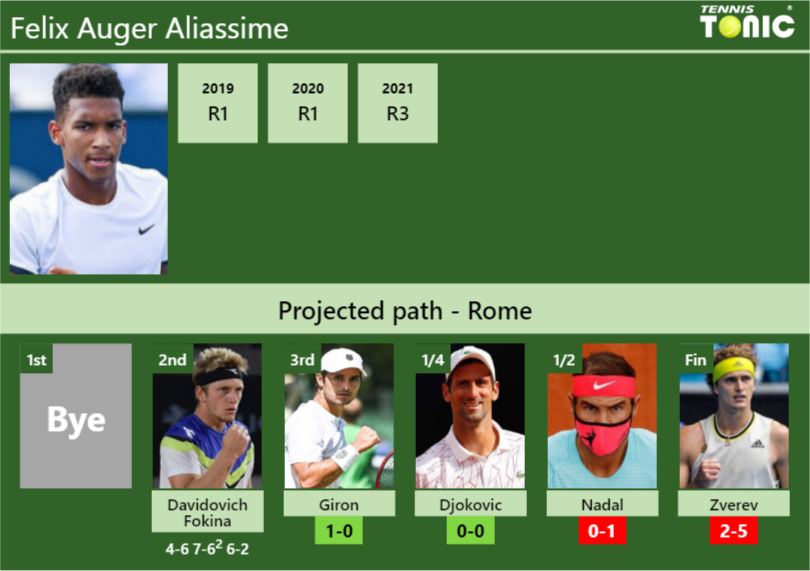 [UPDATED R3]. Prediction, H2H of Felix Auger Aliassime's draw vs Giron, Djokovic, Nadal, Zverev ...