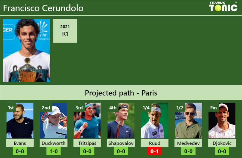 FRENCH OPEN DRAW. Francisco Cerundolo's prediction with Evans next. H2H and rankings - Tennis ...