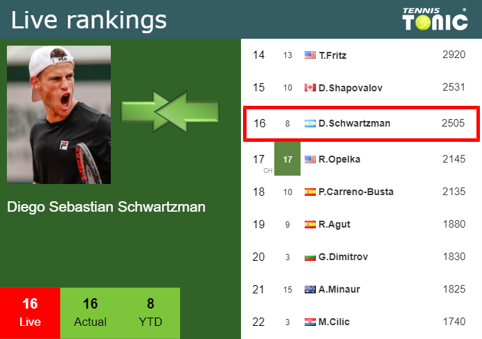 LIVE RANKINGS. Schwartzman's rankings just before fighting against Dimitrov at the French Open ...