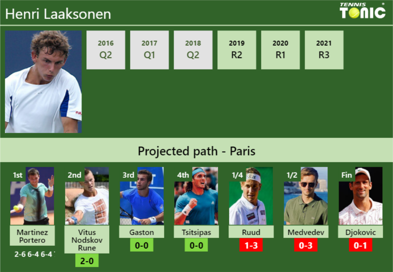 [UPDATED R2]. Prediction, H2H of Henri Laaksonen's draw vs Vitus Nodskov Rune, Gaston, Tsitsipas ...