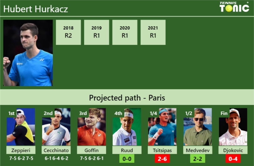 [UPDATED R4]. Prediction, H2H of Hubert Hurkacz's draw vs Ruud, Tsitsipas, Medvedev, Djokovic to ...