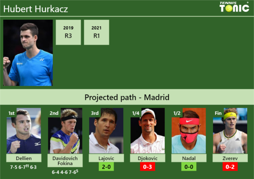[UPDATED R3]. Prediction, H2H of Hubert Hurkacz's draw vs Lajovic, Djokovic, Nadal, Zverev to ...