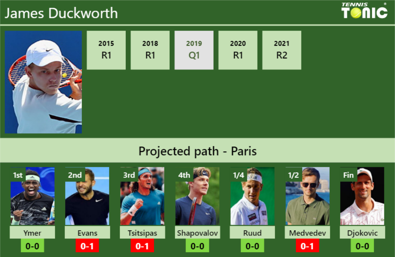 FRENCH OPEN DRAW. James Duckworth's prediction with Ymer next. H2H and rankings - Tennis Tonic ...
