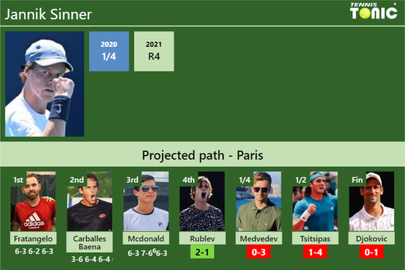 [UPDATED R4]. Prediction, H2H of Jannik Sinner's draw vs Rublev, Medvedev, Tsitsipas, Djokovic ...