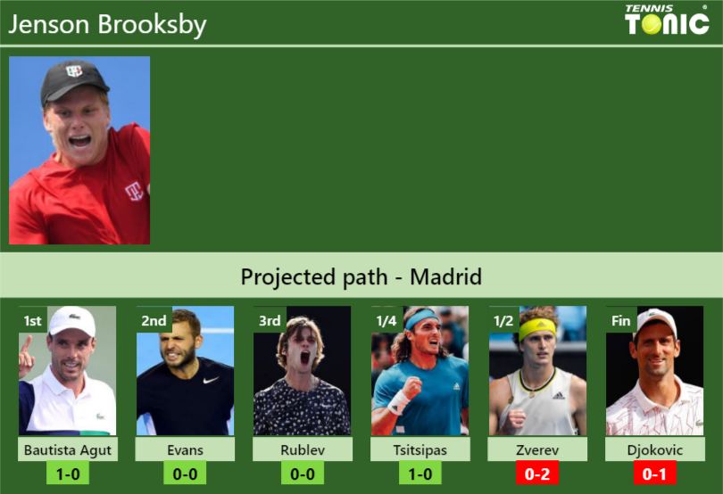 MADRID DRAW. Jenson Brooksby's prediction with Bautista Agut next. H2H and rankings - Tennis ...