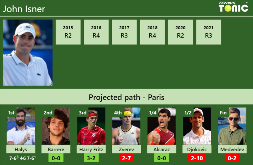 [UPDATED R2]. Prediction, H2H of John Isner's draw vs Barrere, Harry Fritz, Zverev, Alcaraz ...