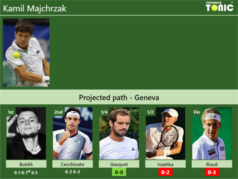 [UPDATED QF]. Prediction, H2H of Kamil Majchrzak's draw vs Gasquet, Ivashka, Ruud to win Geneva ...