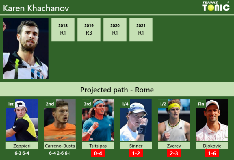 [UPDATED R3]. Prediction, H2H of Karen Khachanov's draw vs Tsitsipas, Sinner, Zverev, Djokovic ...
