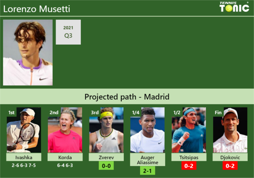 [UPDATED R3]. Prediction, H2H of Lorenzo Musetti's draw vs Zverev, Auger Aliassime, Tsitsipas ...