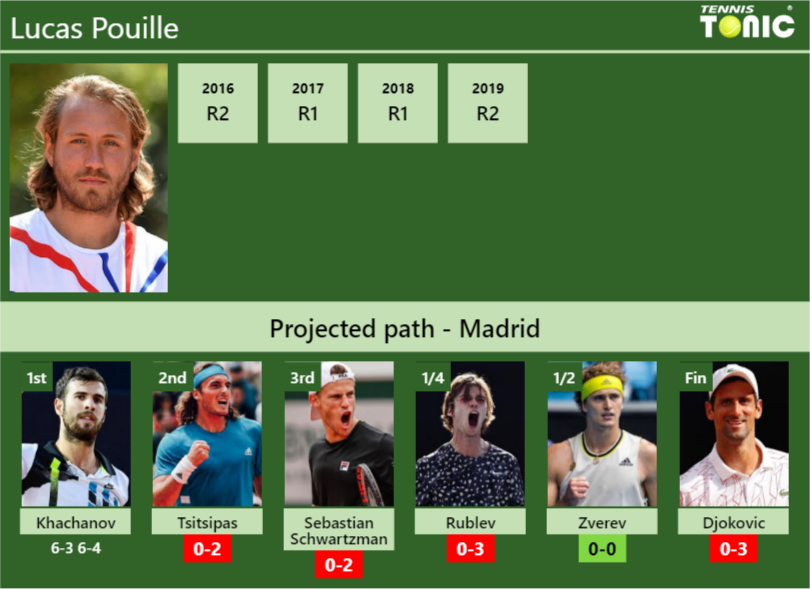 [UPDATED R2]. Prediction, H2H of Lucas Pouille's draw vs Tsitsipas, Sebastian Schwartzman ...