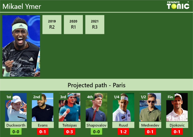 FRENCH OPEN DRAW. Mikael Ymer's prediction with Duckworth next. H2H and rankings - Tennis Tonic ...