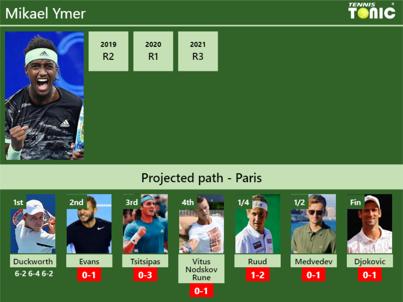 [UPDATED R2]. Prediction, H2H of Mikael Ymer's draw vs Evans, Tsitsipas, Vitus Nodskov Rune ...