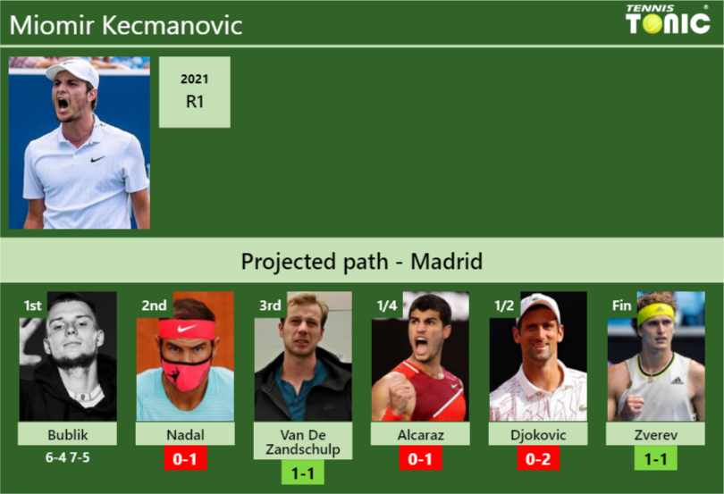 [UPDATED R2]. Prediction, H2H of Miomir Kecmanovic's draw vs Nadal, Van De Zandschulp, Alcaraz ...