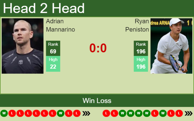H2H, PREDICTION Adrian Mannarino vs Ryan Peniston | Surbiton Challenger odds, preview, pick ...