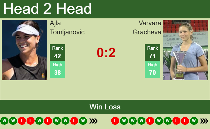 H2H, PREDICTION Ajla Tomljanovic vs Varvara Gracheva | French Open odds, preview, pick - Tennis ...