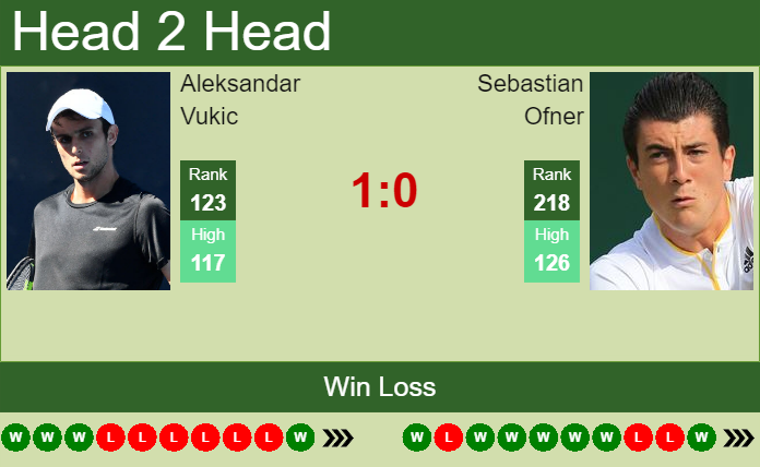 H2H, PREDICTION Aleksandar Vukic vs Sebastian Ofner | French Open odds, preview, pick - Tennis ...
