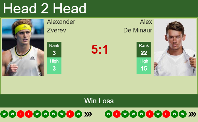 H2H, PREDICTION Alexander Zverev vs Alex De Minaur | Rome odds, preview, pick - Tennis Tonic ...