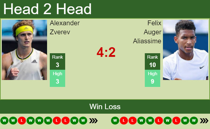 H2H, PREDICTION Alexander Zverev vs Felix Auger Aliassime | Madrid odds, preview, pick - Tennis ...
