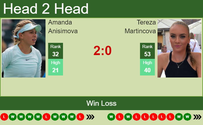 H2H, PREDICTION Amanda Anisimova vs Tereza Martincova | Rome odds, preview, pick - Tennis Tonic ...