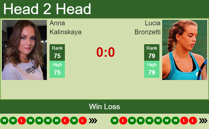 H2H, PREDICTION Anna Kalinskaya vs Lucia Bronzetti | Rabat odds, preview, pick - Tennis Tonic ...