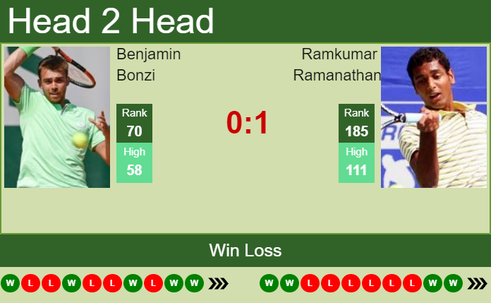 H2H, PREDICTION Benjamin Bonzi vs Ramkumar Ramanathan | Aix En Provence Challenger odds, preview ...