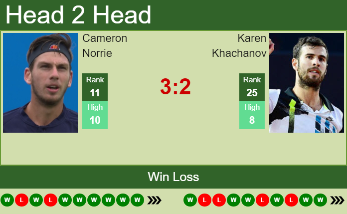 H2H, PREDICTION Cameron Norrie vs Karen Khachanov | French Open odds, preview, pick - Tennis ...