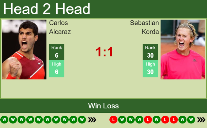 H2H, PREDICTION Carlos Alcaraz vs Sebastian Korda | French Open odds, preview, pick - Tennis ...