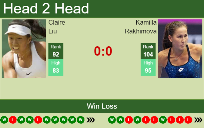 H2H, PREDICTION Claire Liu vs Kamilla Rakhimova | Rabat odds, preview, pick - Tennis Tonic ...