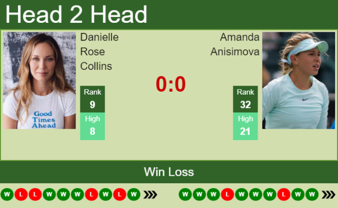 H2H, PREDICTION Danielle Rose Collins vs Amanda Anisimova | Rome odds, preview, pick - Tennis ...