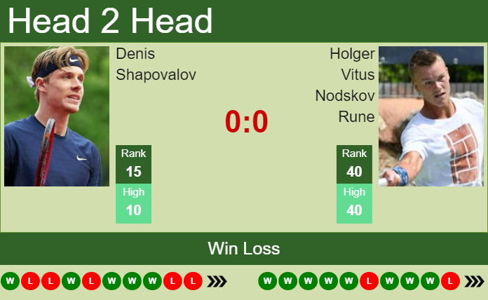 H2H, PREDICTION Denis Shapovalov vs Holger Vitus Nodskov Rune | French Open odds, preview, pick ...