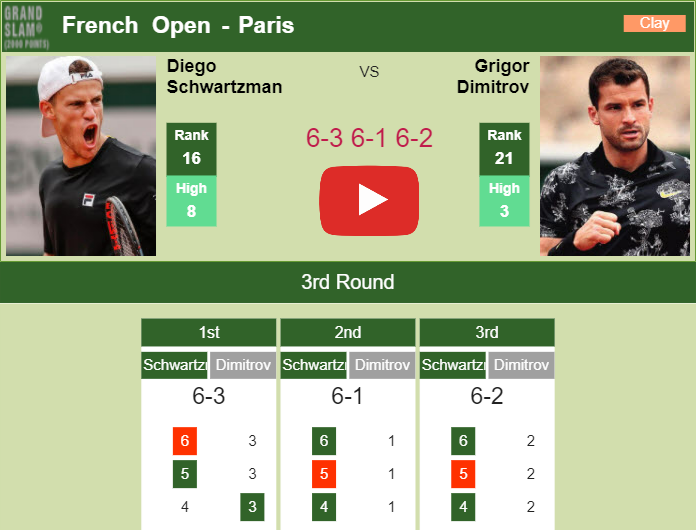 Fantastic Schwartzman makes light work of Dimitrov in the 3rd round. HIGHLIGHTS - FRENCH OPEN ...