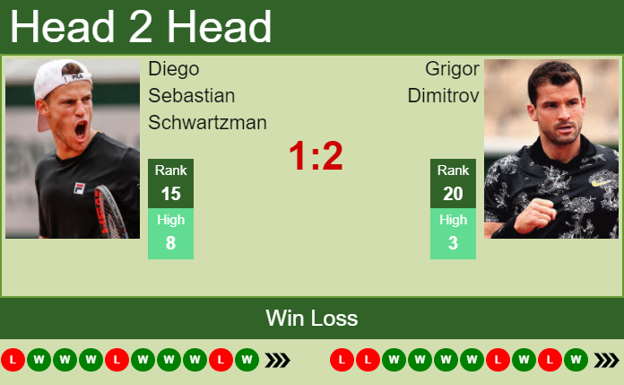 H2H, PREDICTION Diego Sebastian Schwartzman vs Grigor Dimitrov | Madrid odds, preview, pick ...
