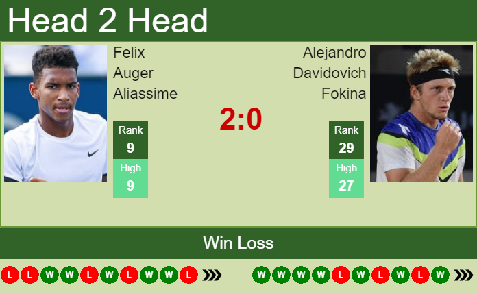 H2H, PREDICTION Felix Auger Aliassime vs Alejandro Davidovich Fokina | Rome odds, preview, pick ...